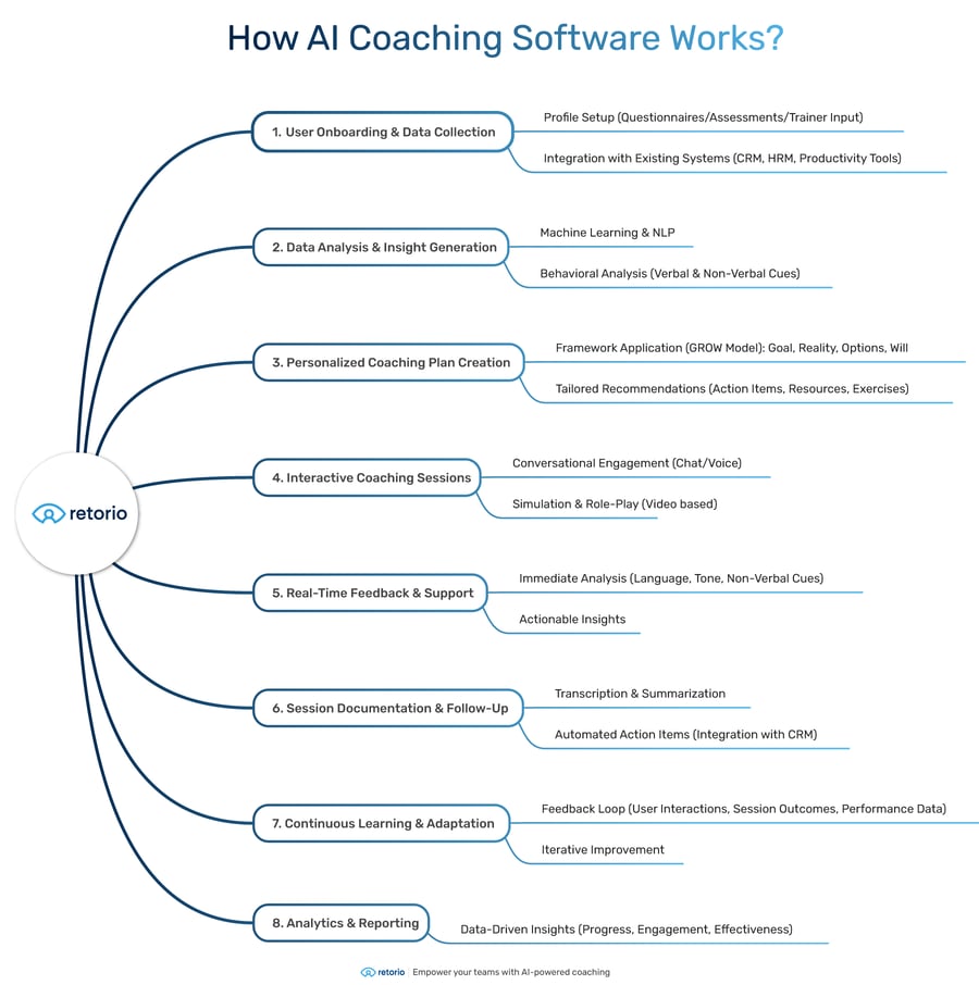AI Coaching for Future Leaders: Enchasing Skills and Overcoming ...